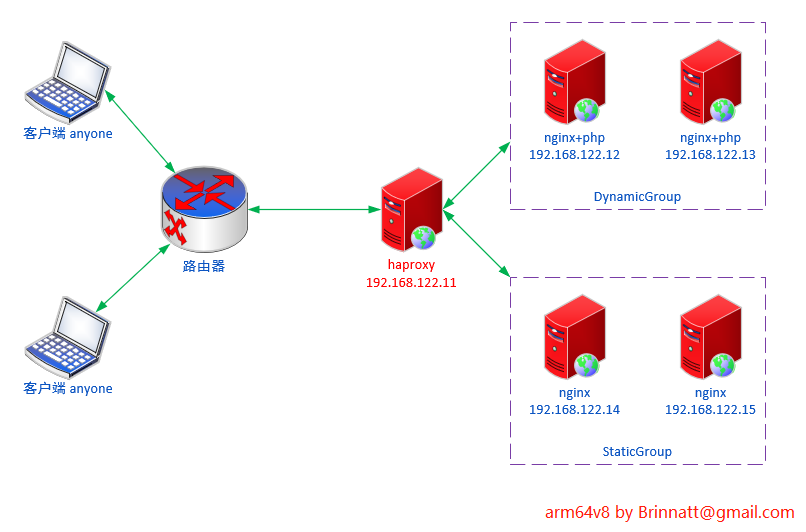 第 9-1 章 Linux haproxy 服务基础配置